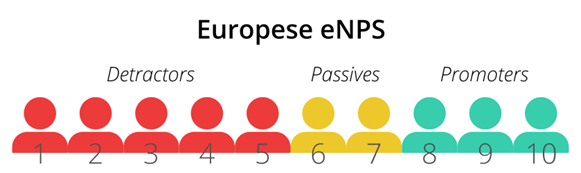 Verschil Europese en Amerikaanse eNPS